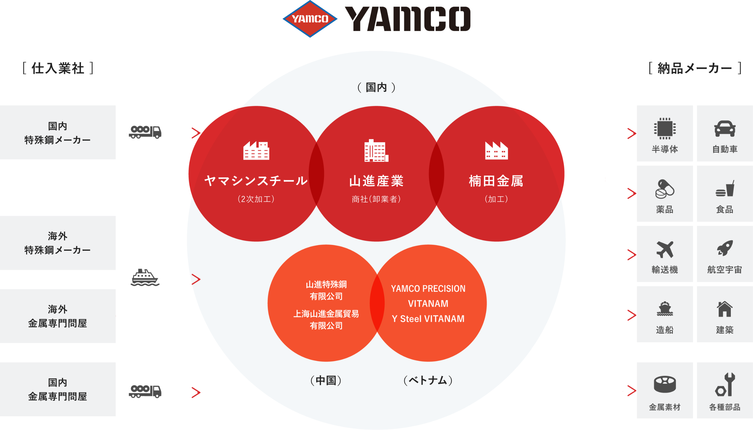 YAMCOグループの強み